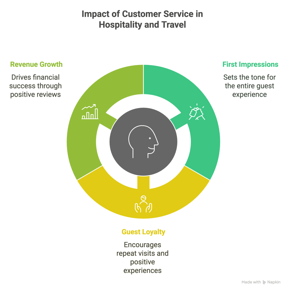 Customer Service in Hospitality: Proven Strategies and Examples
