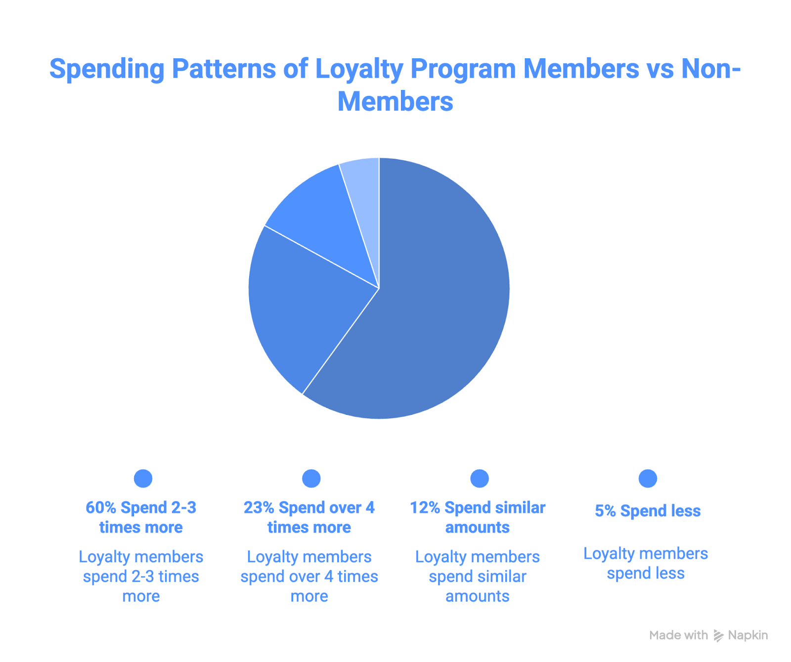Customer Loyalty Programs: Types, Benefits and Examples