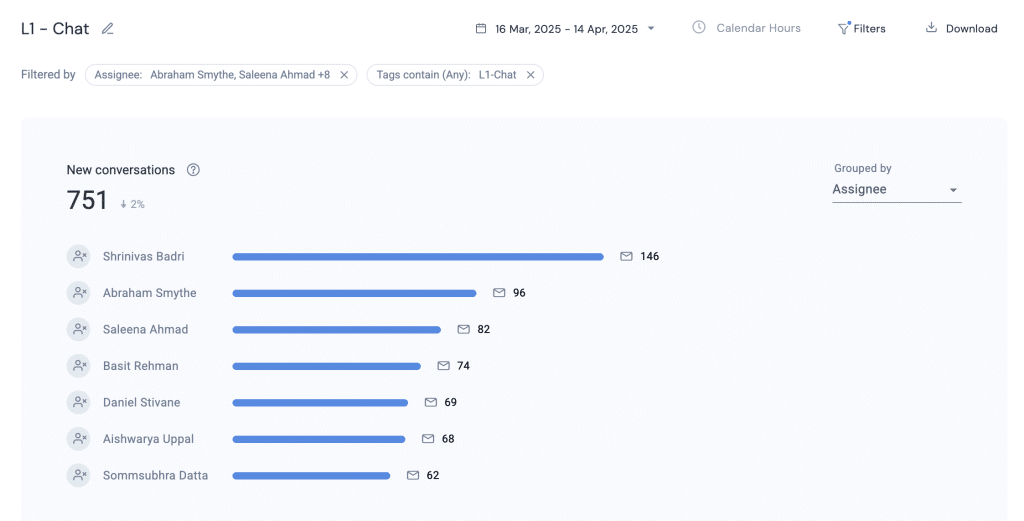 How to Use Customer Service Reports to Improve Support Operations