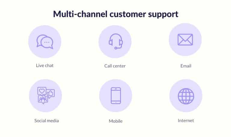 Multichannel Customer Support: What It Is and How to Make It Work