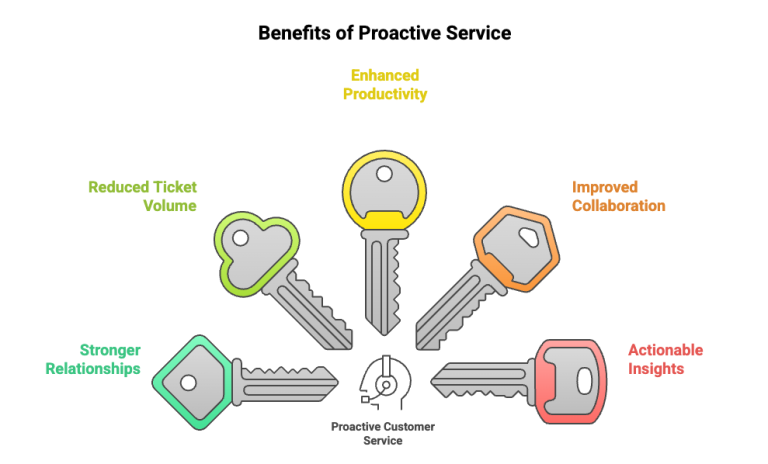 What Is Proactive Customer Service? Definition & Strategies