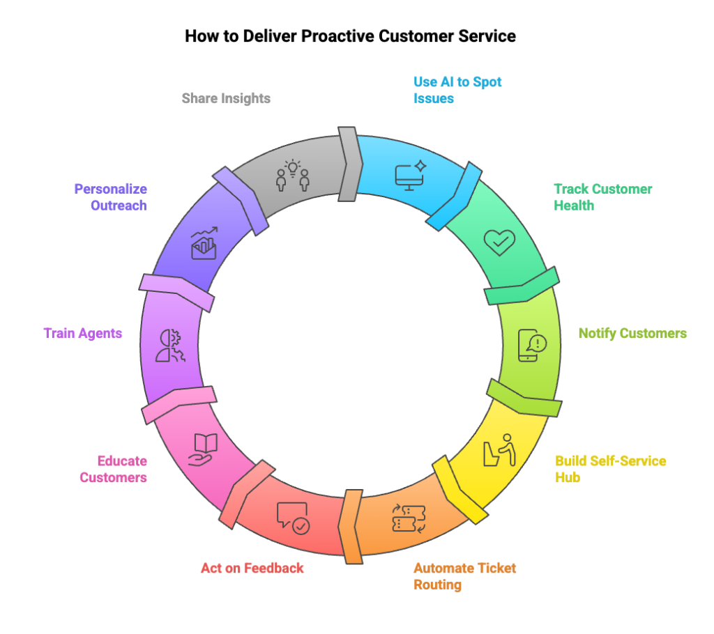 What Is Proactive Customer Service? Definition & Strategies