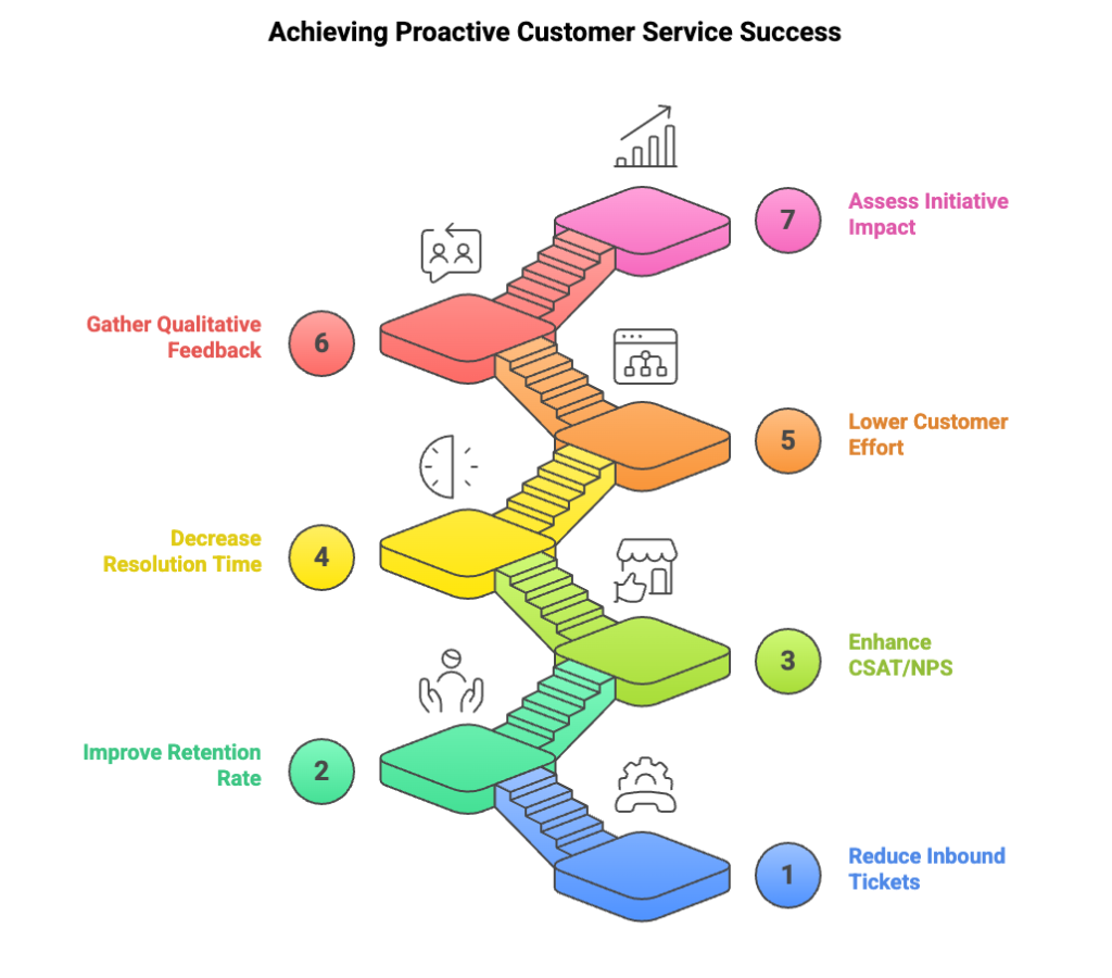 What Is Proactive Customer Service? Definition & Strategies