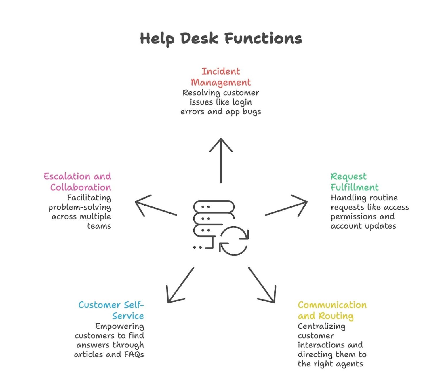 What is a Help Desk? Benefits, Features, and Types.
