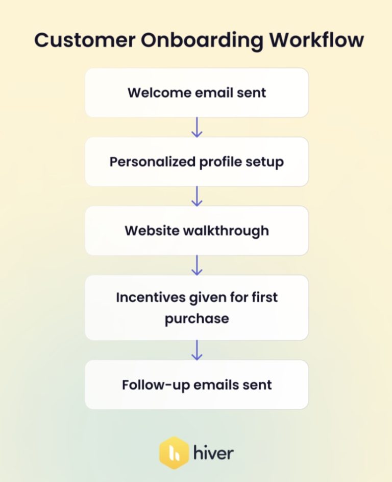 What are customer service workflows + 10 effective workflows