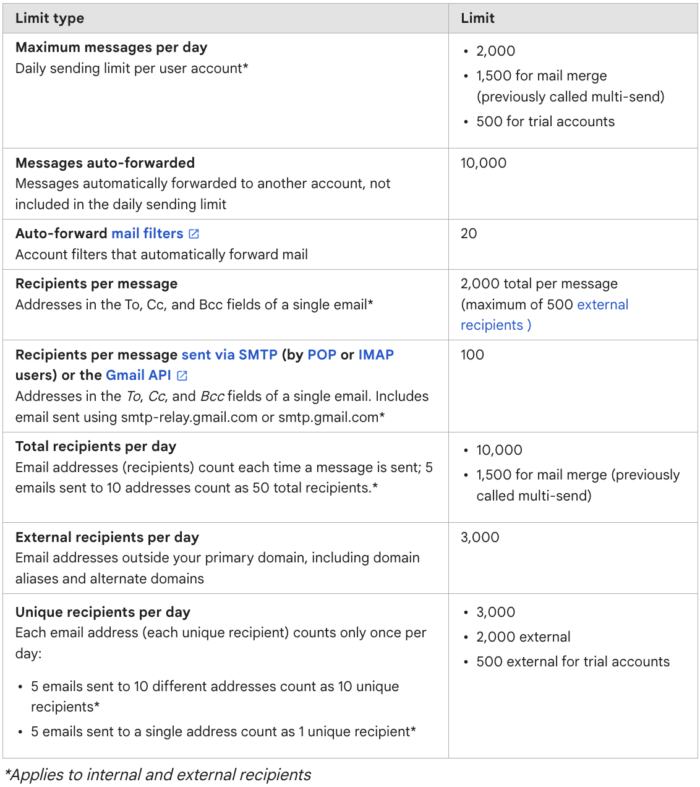Google Apps and Gmail limits | Filter, Storage Limits and Usage Quotas