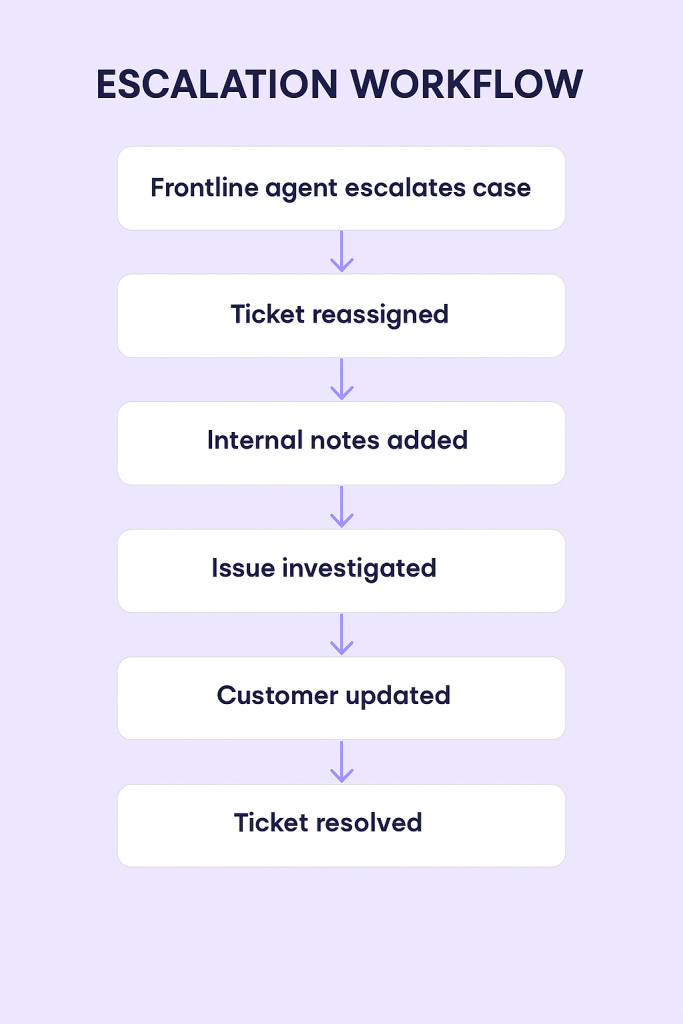 What are customer service workflows + 10 effective workflows