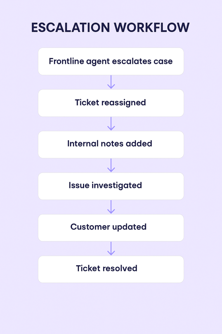 What are customer service workflows + 10 effective workflows