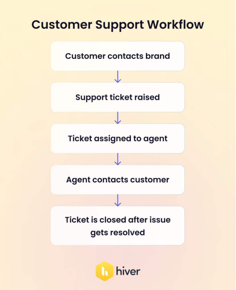 What are customer service workflows + 10 effective workflows