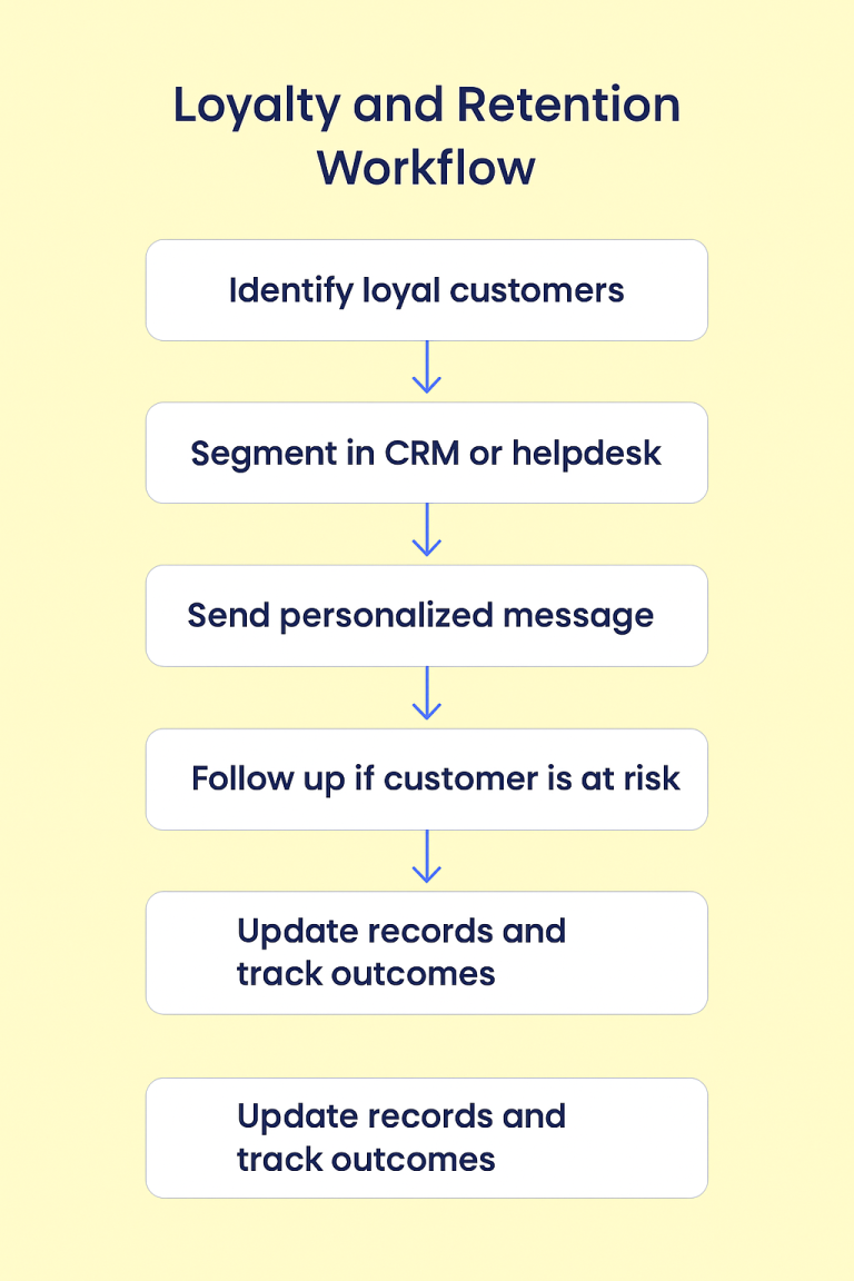 What are customer service workflows + 10 effective workflows