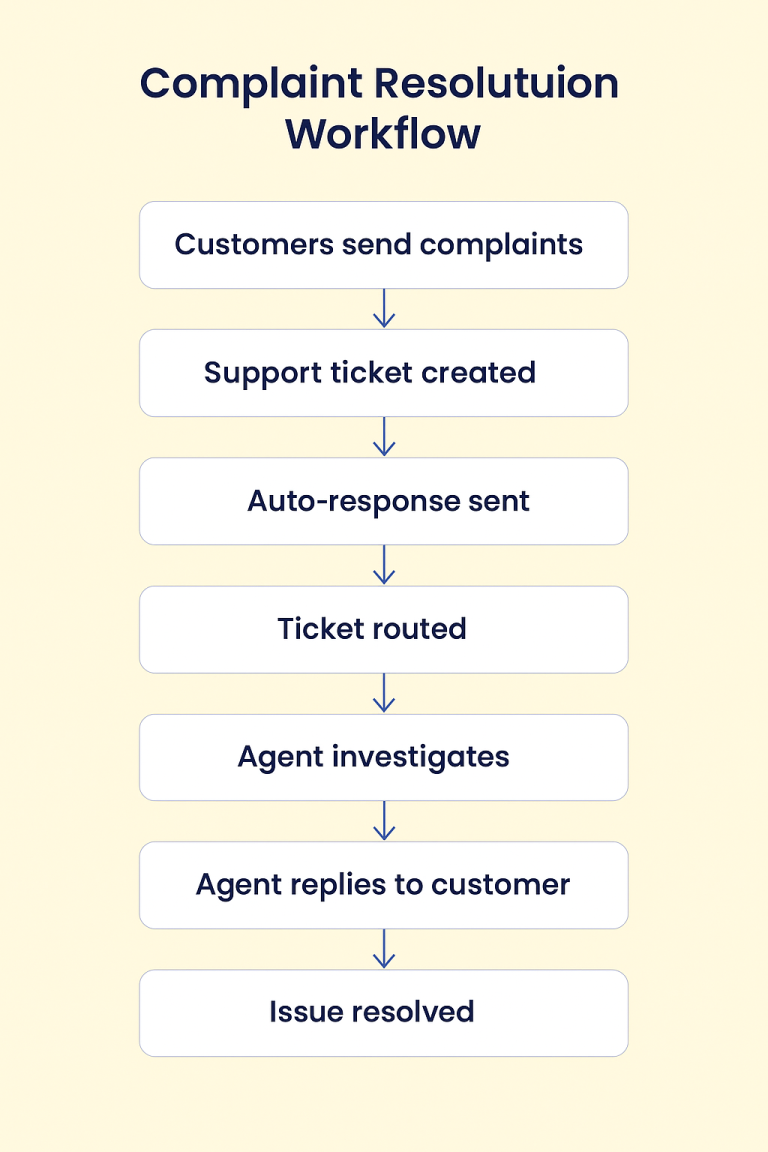 What are customer service workflows + 10 effective workflows
