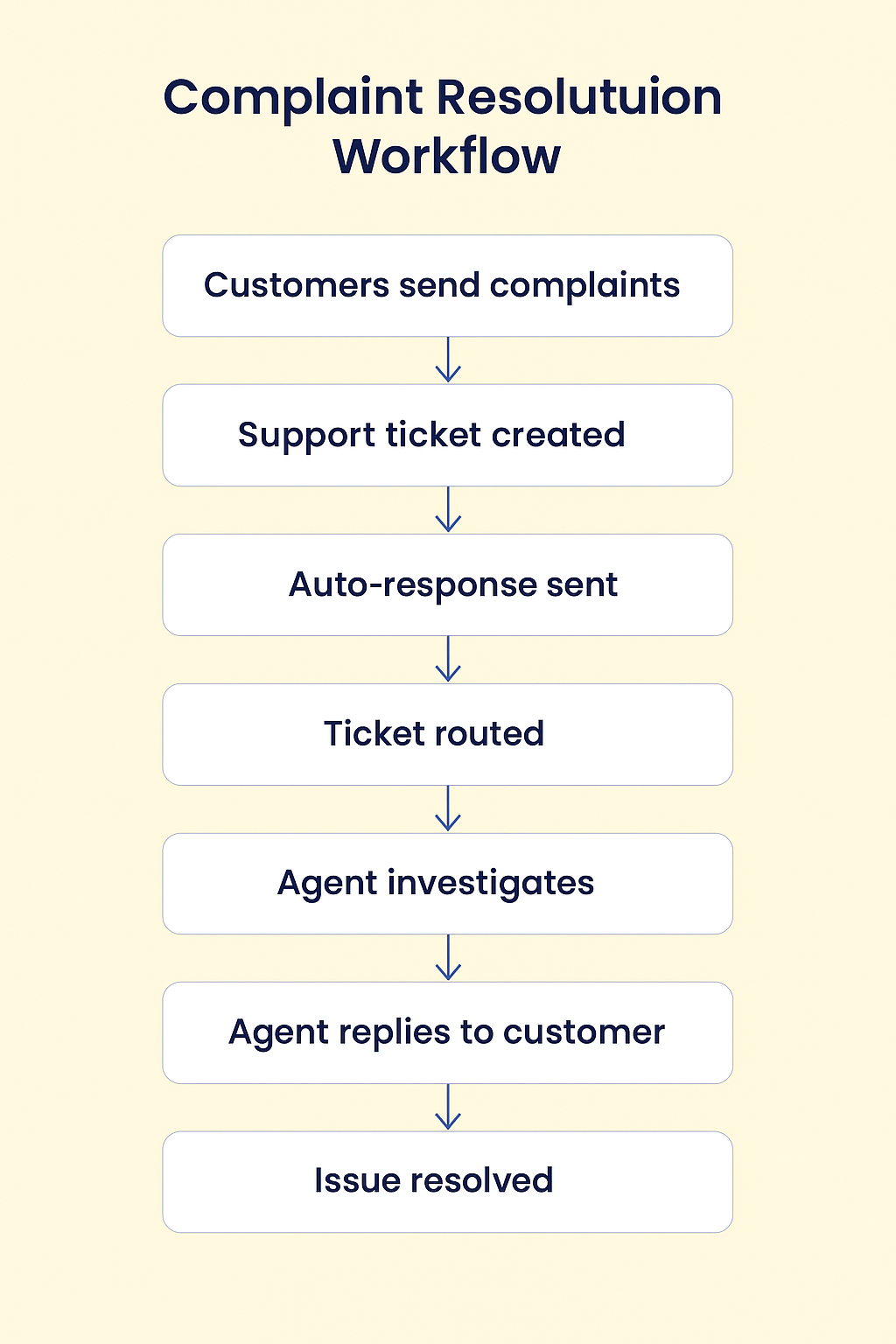 What are customer service workflows + 10 effective workflows