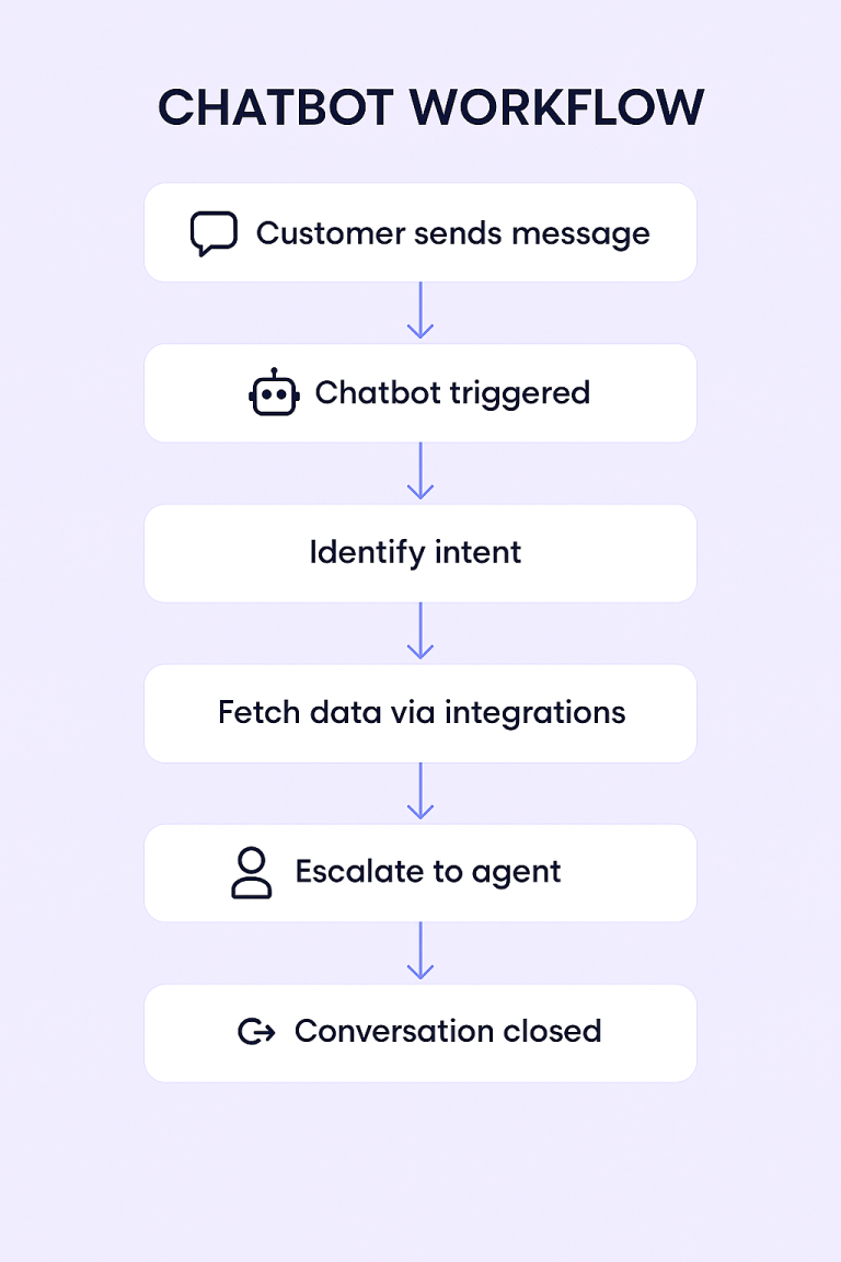 What are customer service workflows + 10 effective workflows