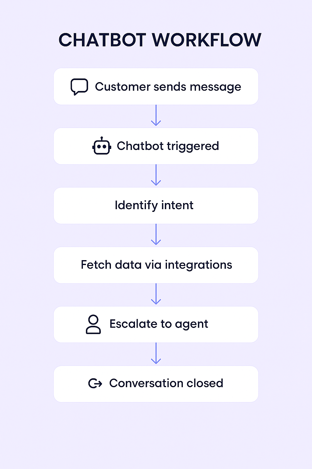 What are customer service workflows + 10 effective workflows