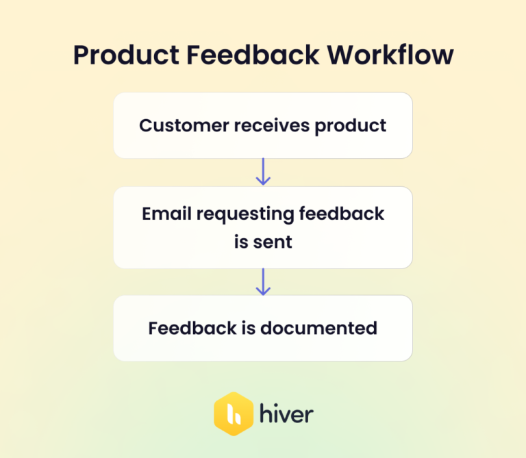 What are customer service workflows + 10 effective workflows