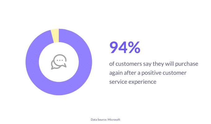 7 ways to improve customer service management in 2025.