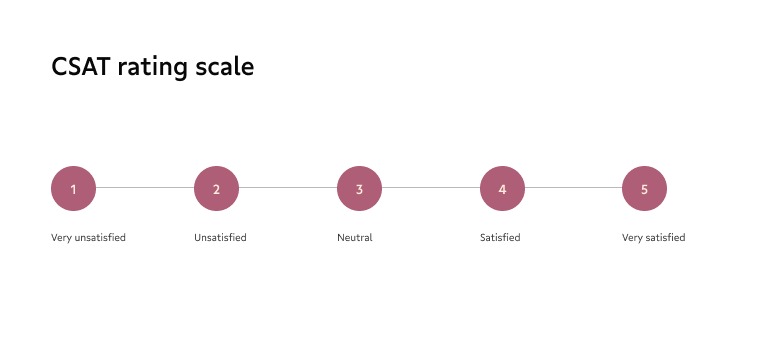 What is CSAT? Benefits, Calculation & Best Practices.