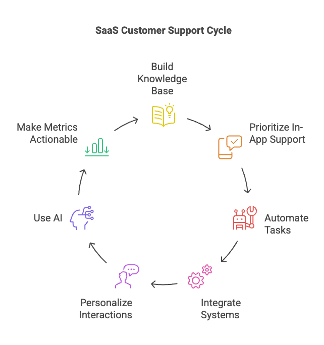 What is SaaS Customer Support? Strategies, Tools, and Metrics.