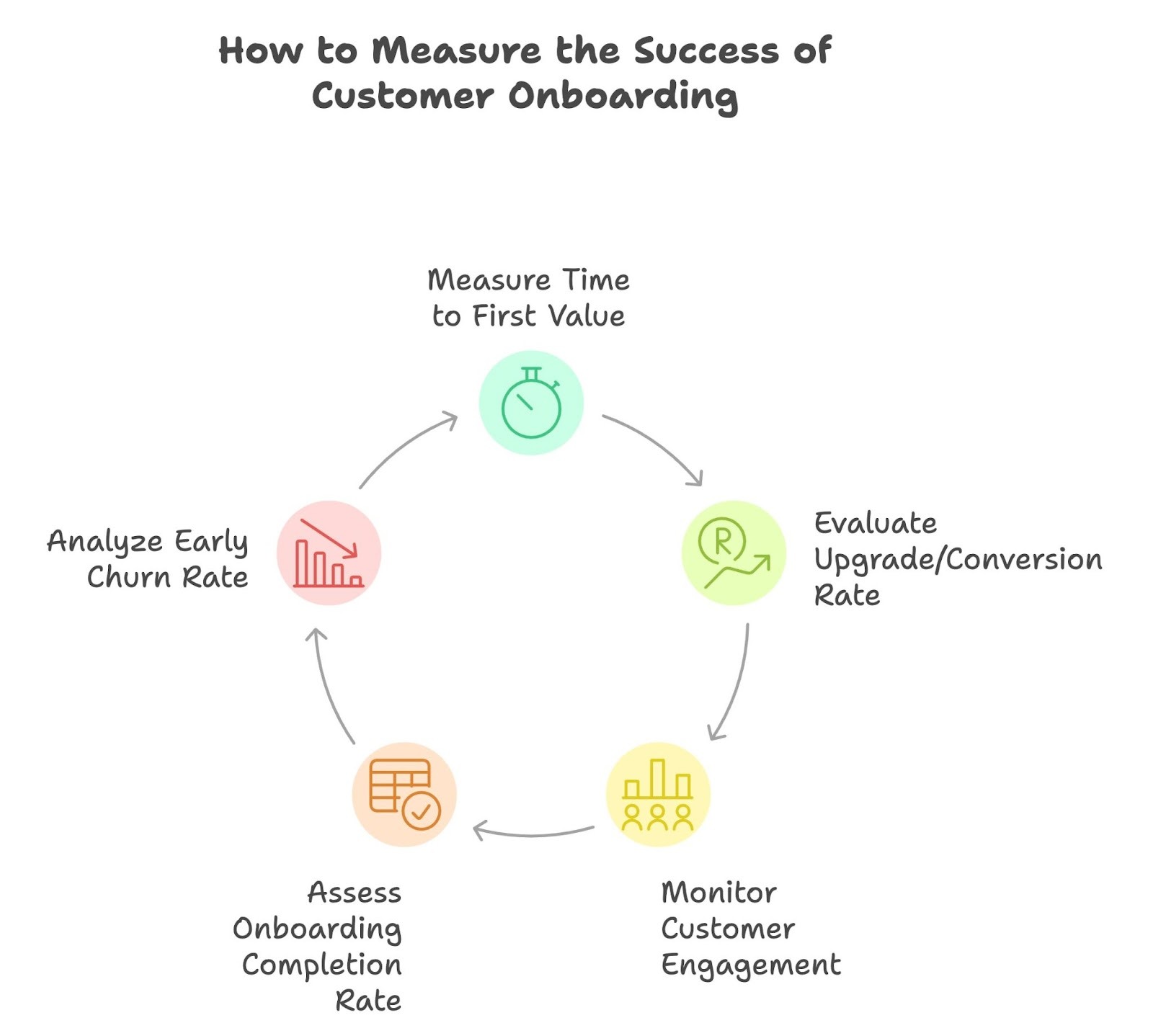 Your Guide to Customer Onboarding: Examples+ Best Practices