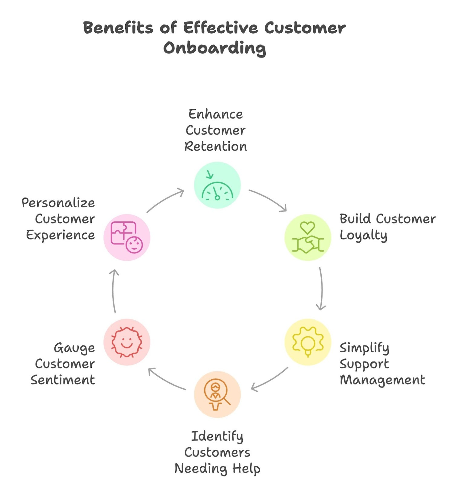 Your Guide to Customer Onboarding: Examples+ Best Practices