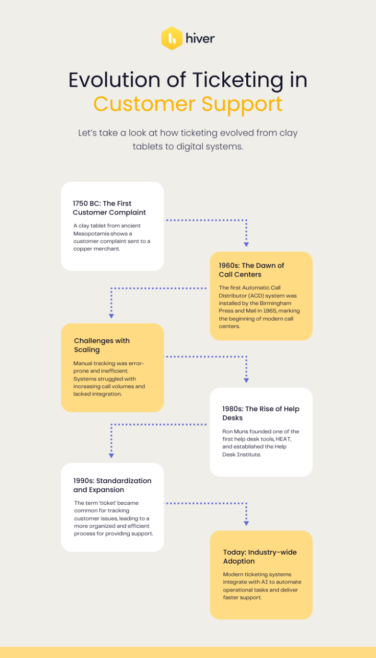 Guide to Ticketing for Customer Support Teams