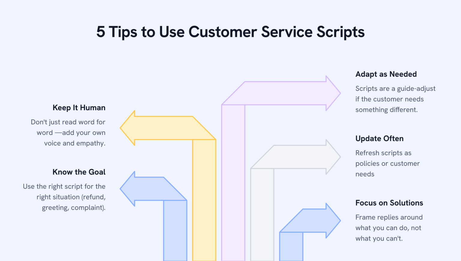 70 Customer Service Scripts & Templates (Ready-to-Use)