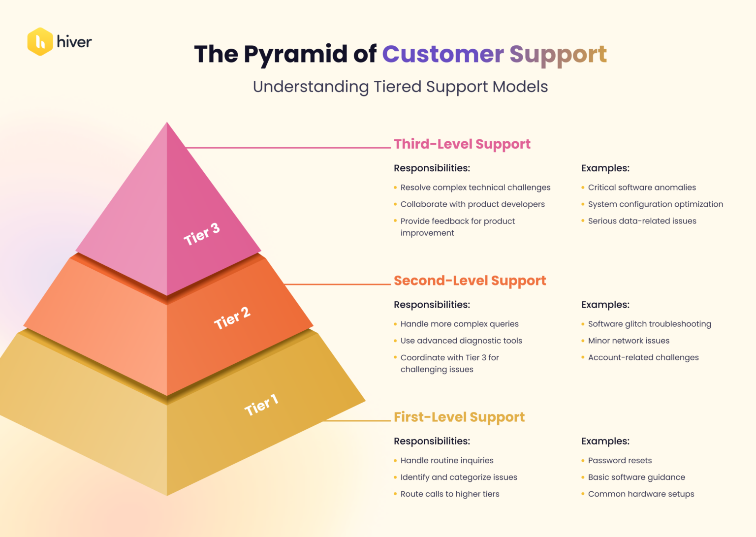 Tiered Customer Support Model: A Complete Guide (2025)