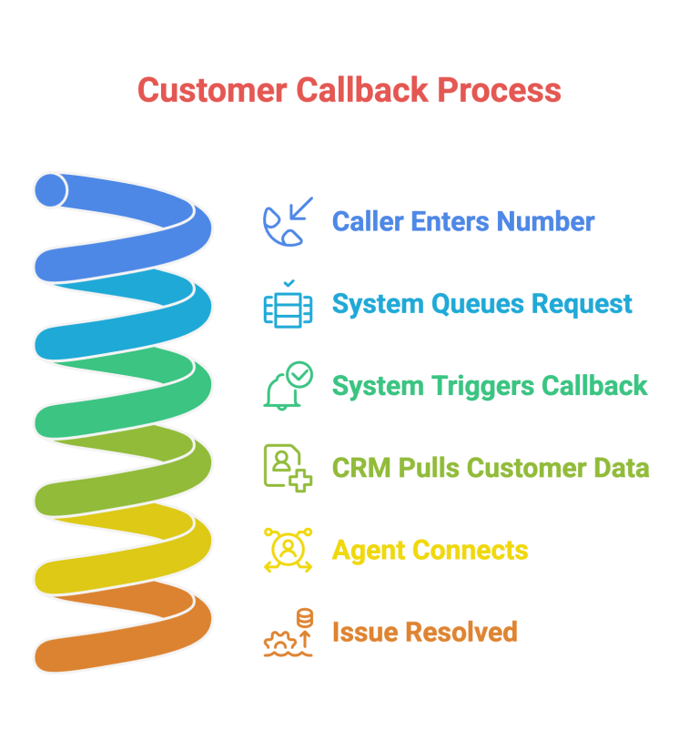The Complete Guide to Customer Callback Services