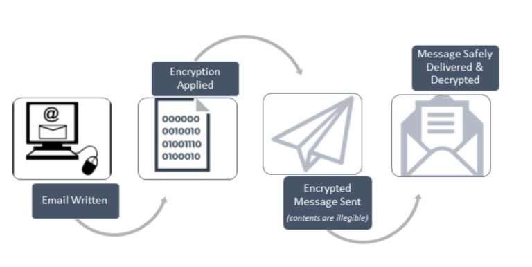 What is Email Encryption? How to Encrypt Outlook Emails in 2025