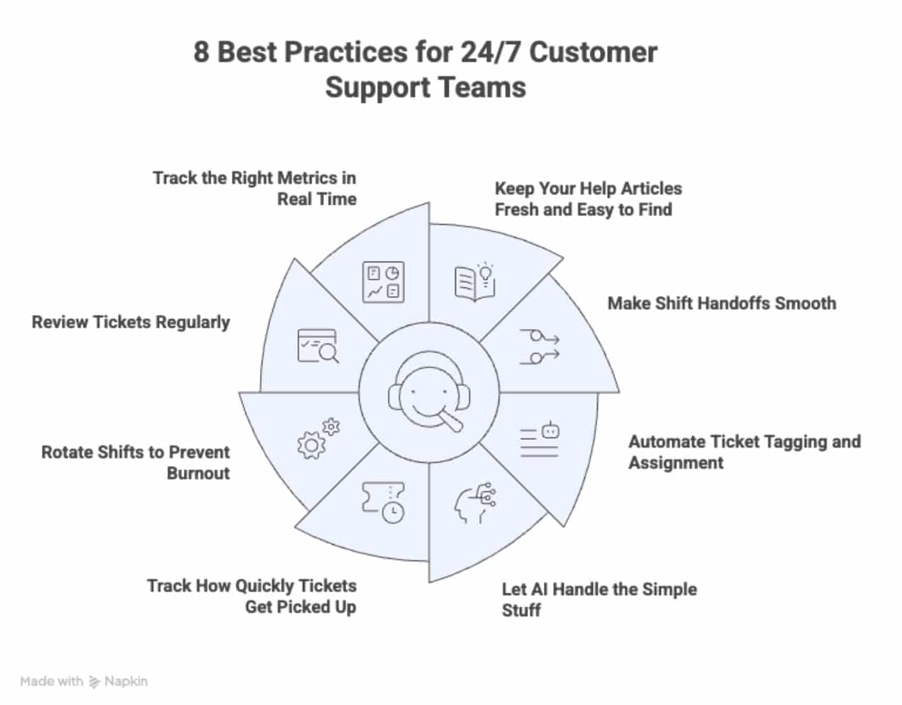 24/7 Help Desk Support: A Complete Guide for Scalable Support