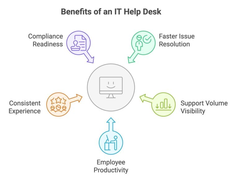 IT Help Desk Guide: Definition, How It Works, Key Features & Benefits