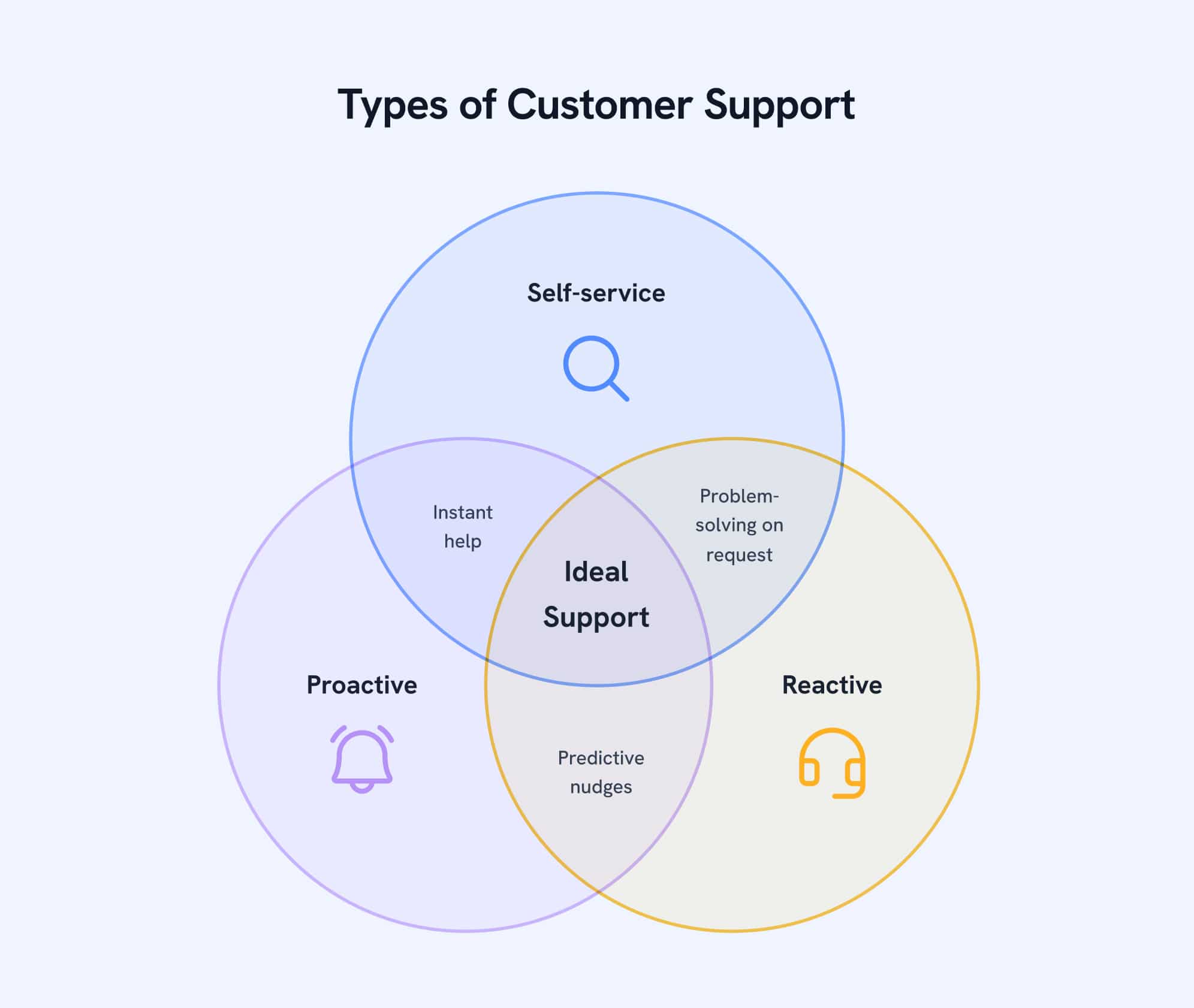 Customer Support 101: Definition, Types, Channels & Best Practices