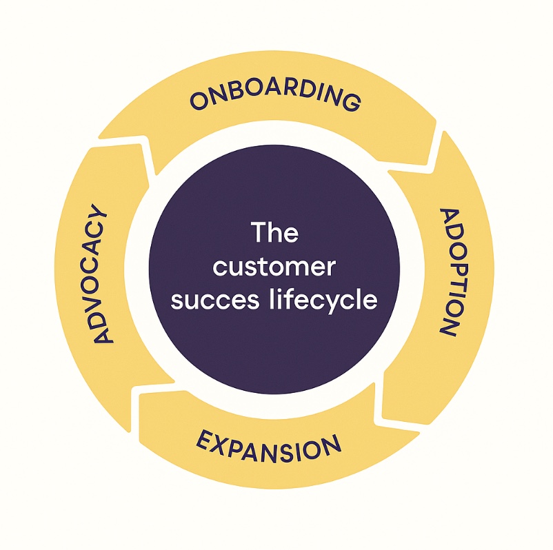 What Is Customer Success? Definition, Importance & Tips
