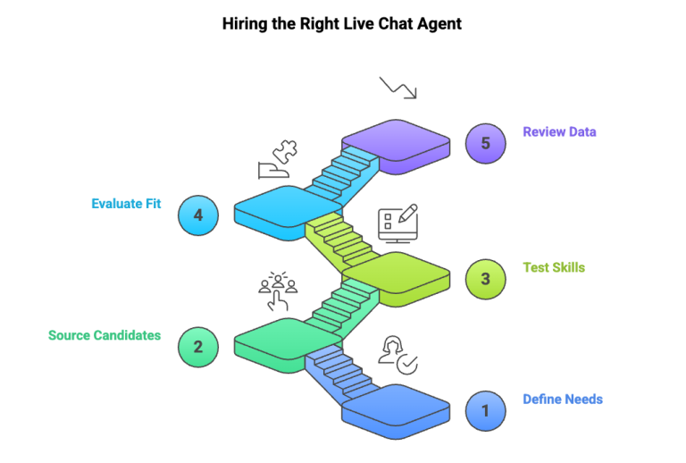 What Is a Live Chat Agent? Roles, Skills & Salary 2025.