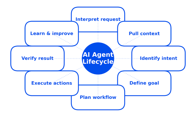 What is an AI Agent? Definition, Types & Use Cases 2025