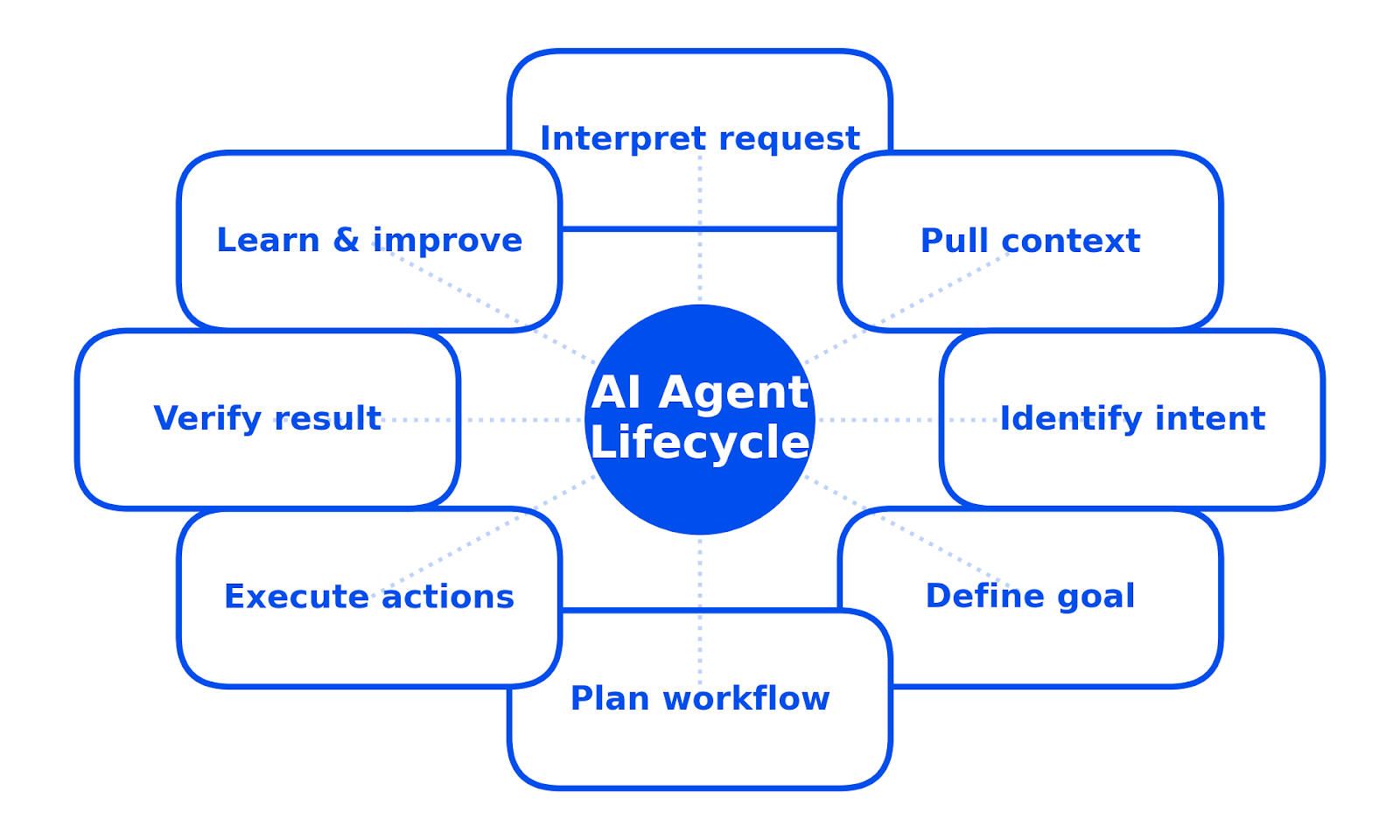 What is an AI Agent? Definition, Types & Use Cases 2025