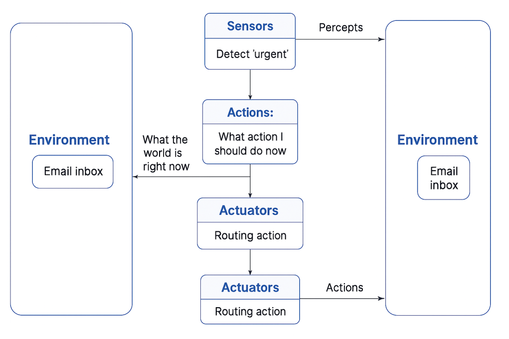 What is an AI Agent? Definition, Types & Use Cases 2025