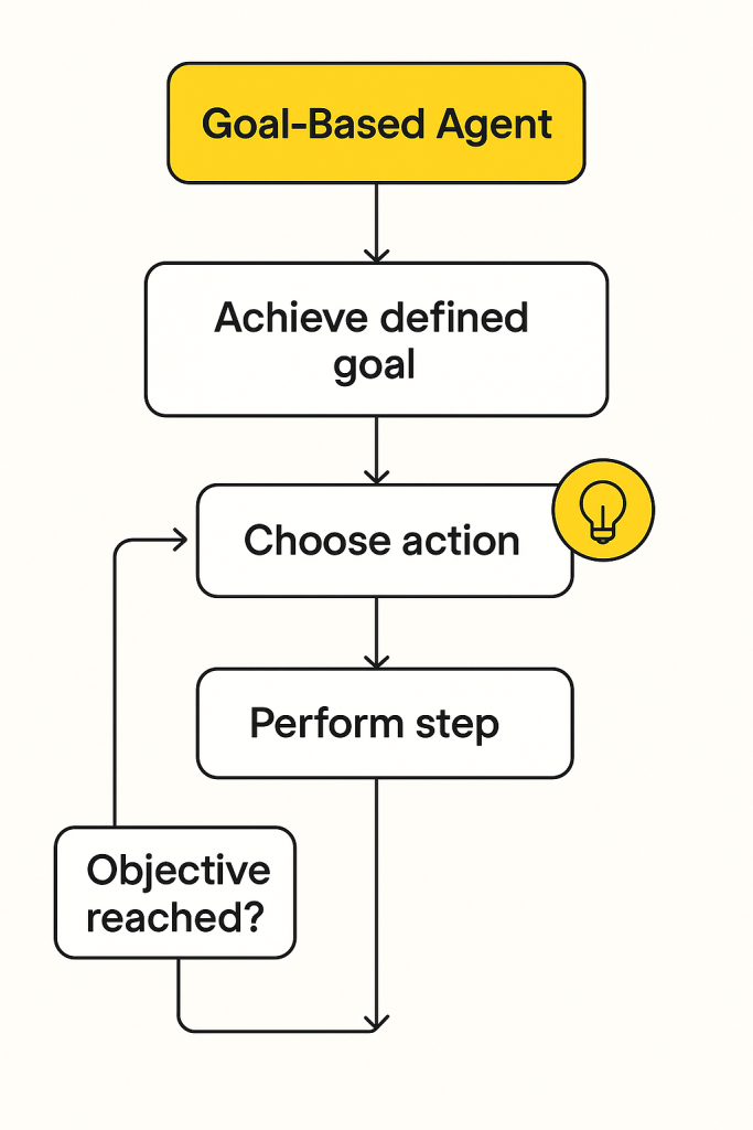 What is an AI Agent? Definition, Types & Use Cases 2025