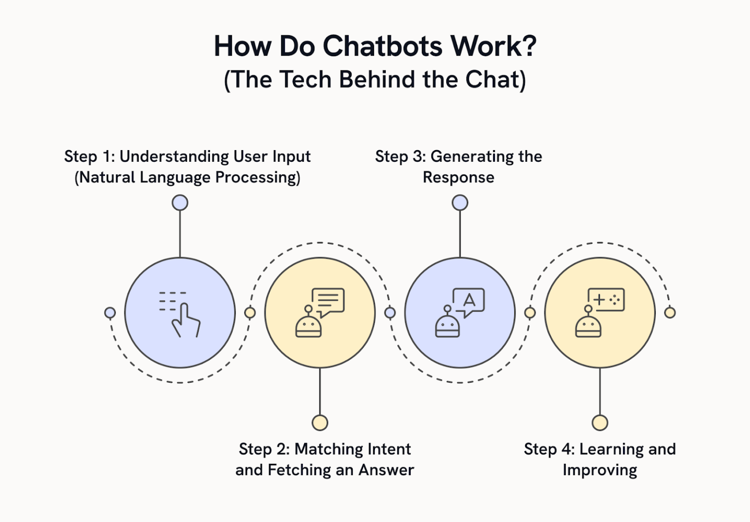 Chatbots: What They Are and How They Work (2025 Guide)
