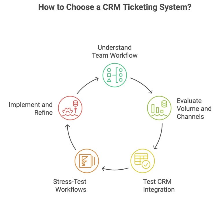 CRM Ticketing System(2026): What It Is, How It Works + 8 Best Tools